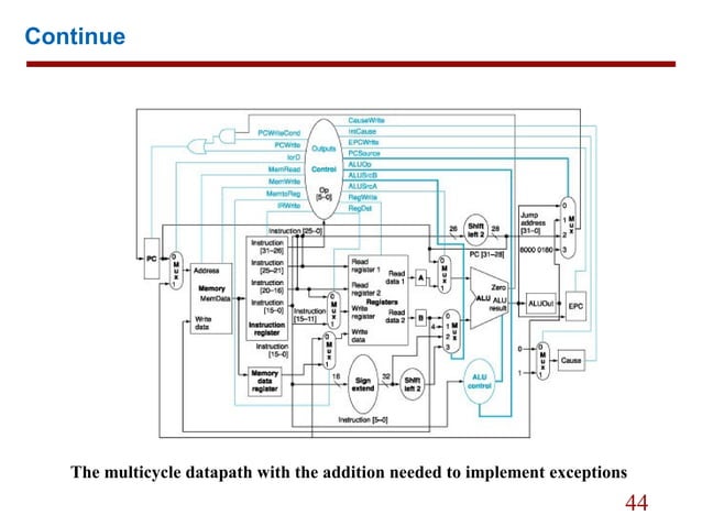 Basic Mips Implementation Ppt 
