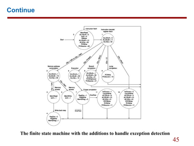 Basic MIPS implementation | PPT