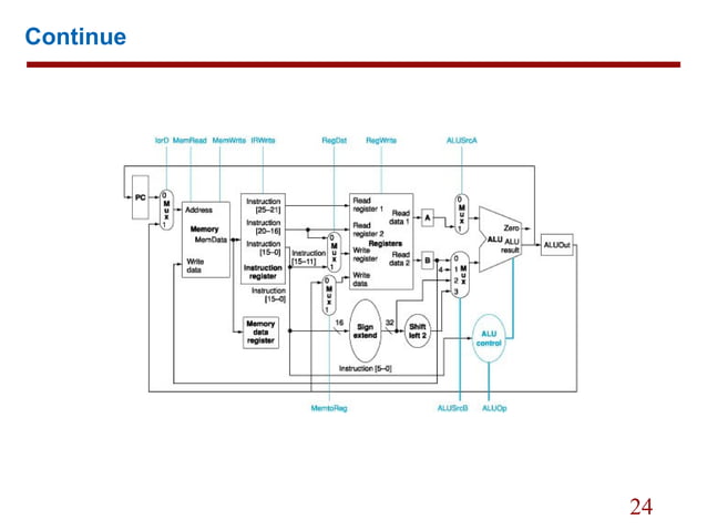 Basic MIPS implementation | PPT Basic MIPS implementation | PPT