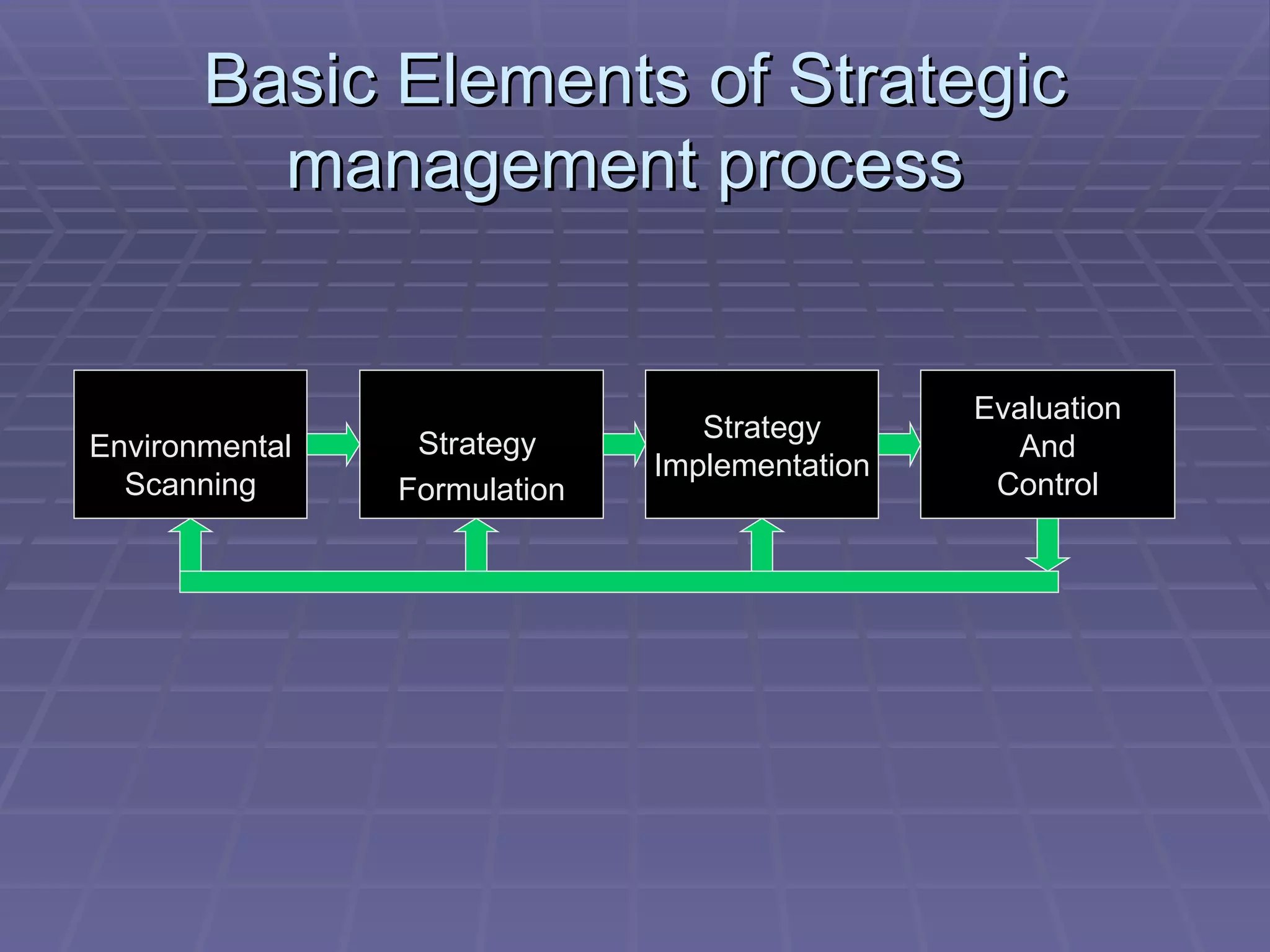 Basic model of strategic management | PPT