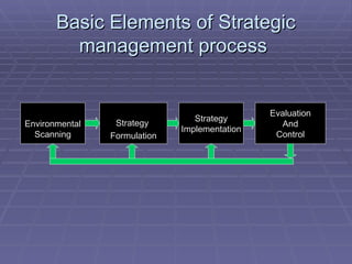 Basic model of strategic management | PPT