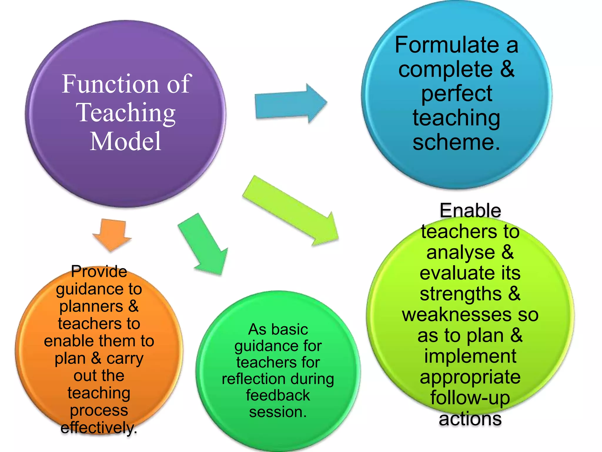 Basic model of teaching.pptx kashif (2) | PPTX