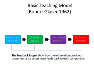 Basic model of teachingबुनियादी शिक्षण प्रतिमान | PPTX