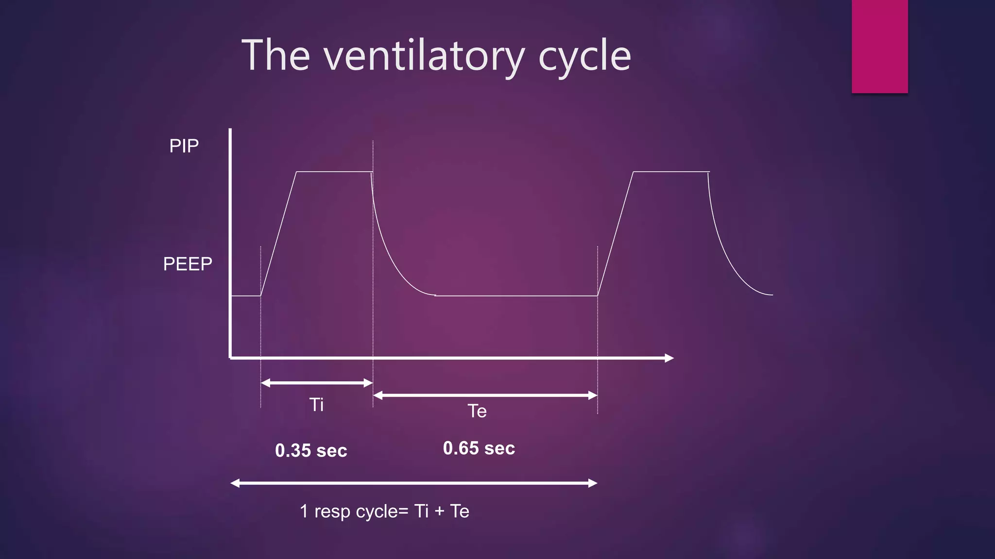 Basic modes of mechanical ventilation | PPTX