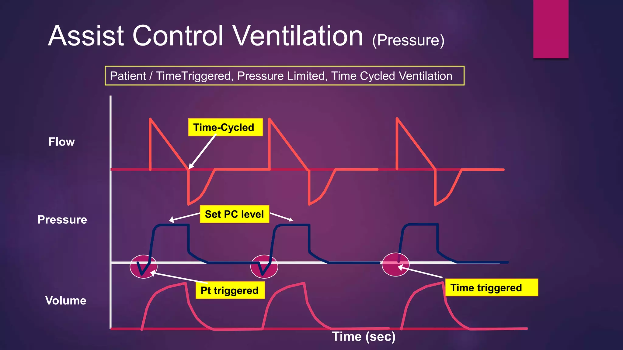 Basic modes of mechanical ventilation | PPTX | Lung and Respiratory ...