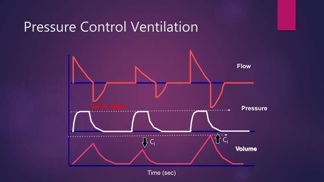 Basic modes of mechanical ventilation | PPTX | Lung and Respiratory ...