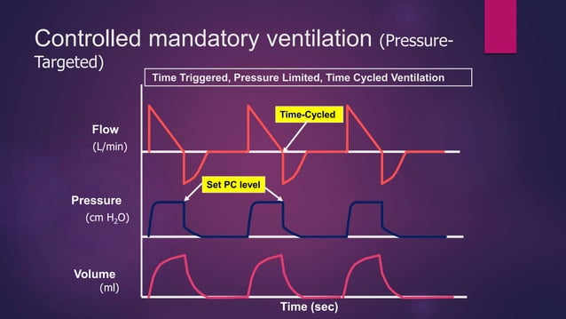 Basic modes of mechanical ventilation | PPTX | Lung and Respiratory ...