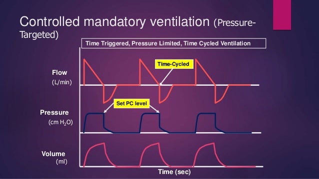 Basic modes of mechanical ventilation