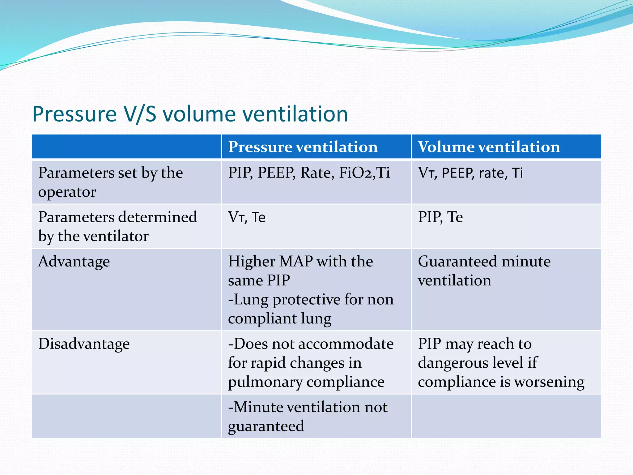 Basic modes of mechanical ventilation | PPTX