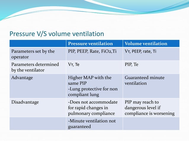 Basic modes of mechanical ventilation | PPTX