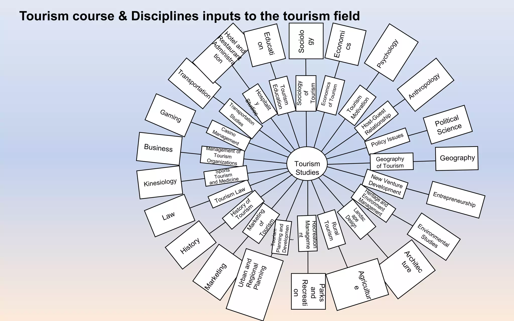 Tourism Foundation Basics | PPSX