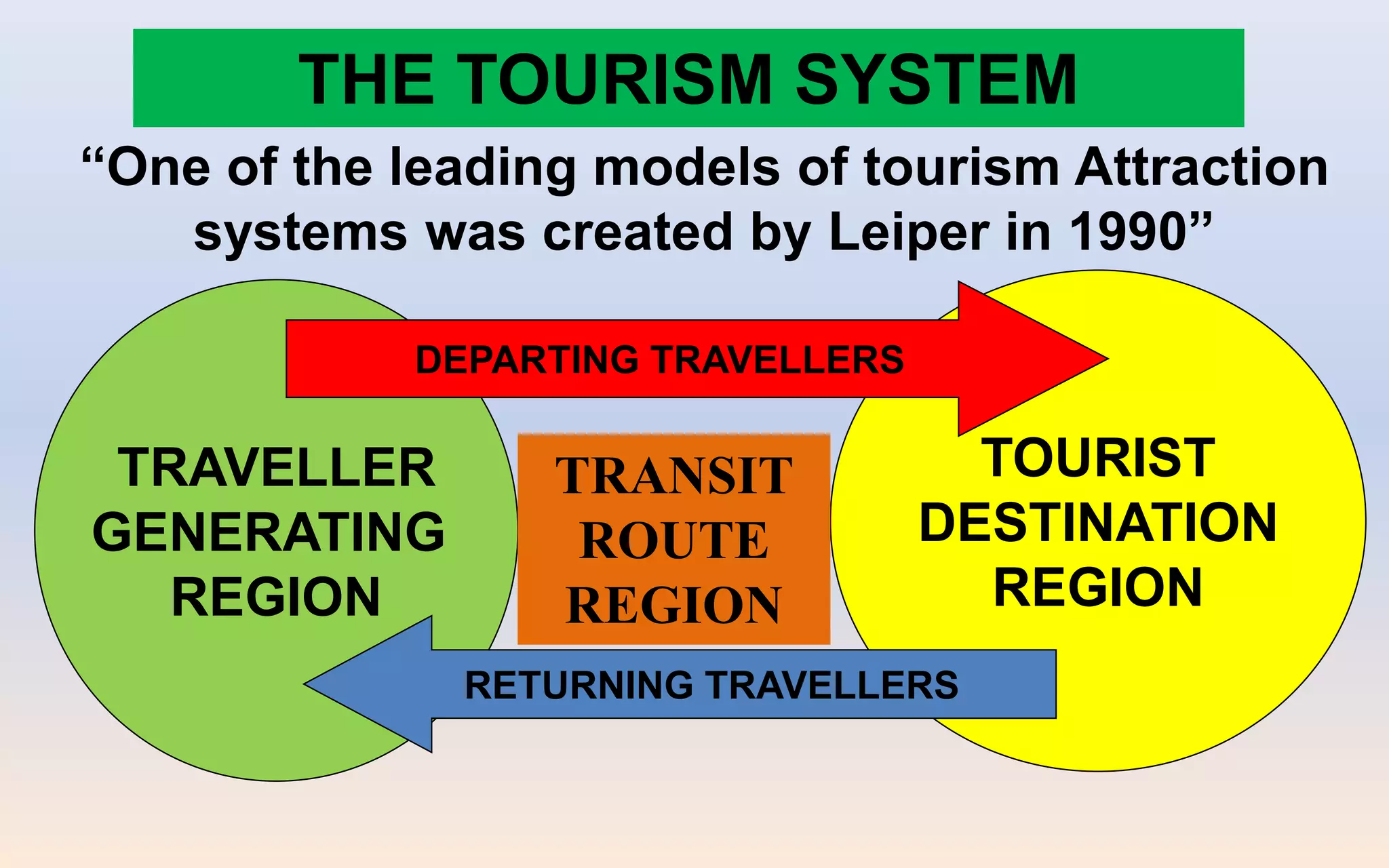 Tourism Foundation Basics | PPSX