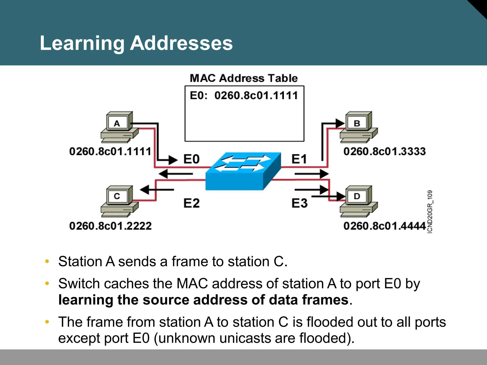 Basic Network cisco depth of basic knowledge I. All technologies.pdf