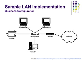 Basic networking hardware pre final 1 | PPT | Computer Networking | Computing