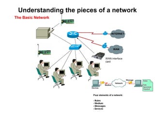 Basic networking | PPT