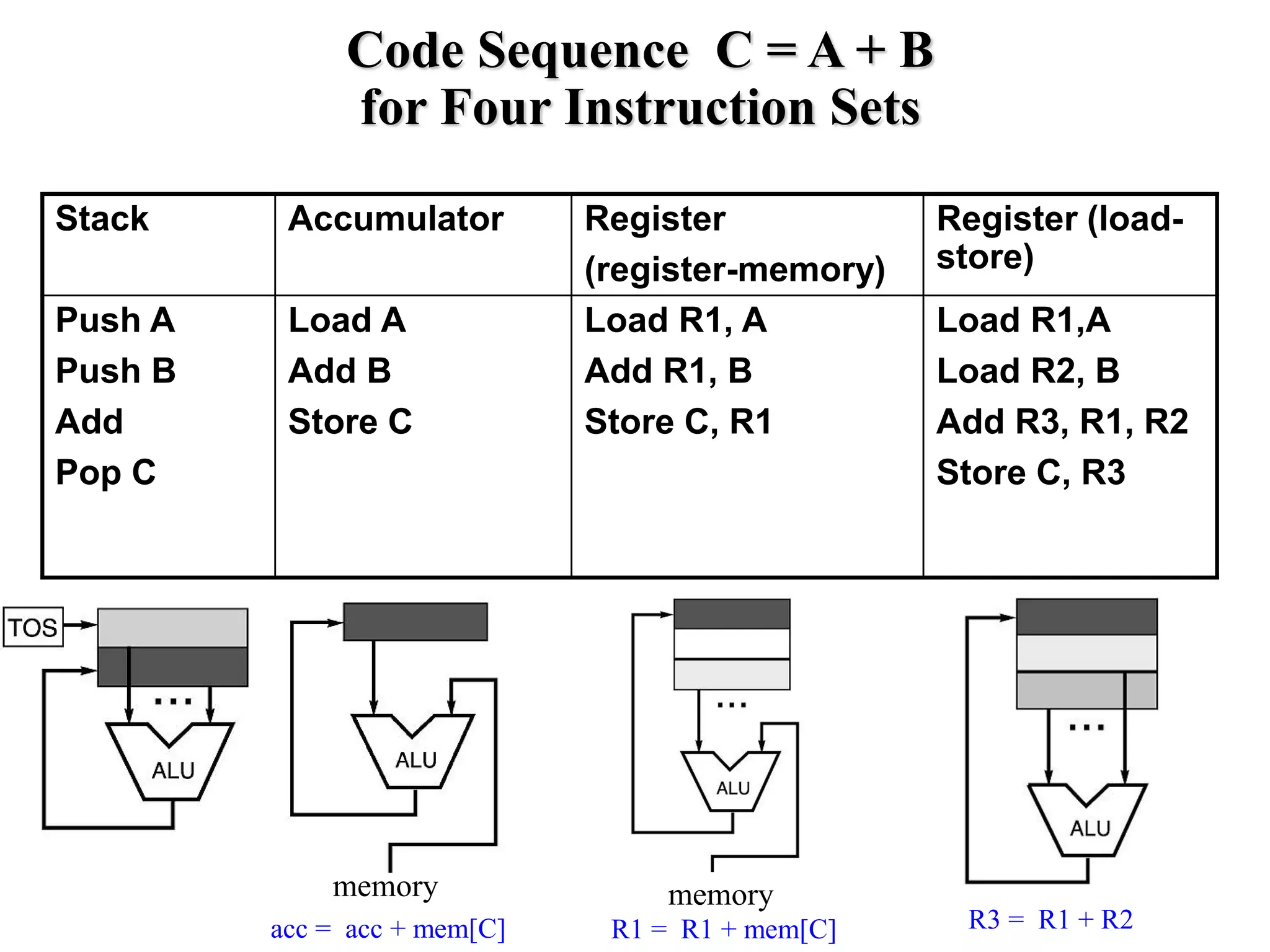 Basic non pipelined cpu architecture | PDF
