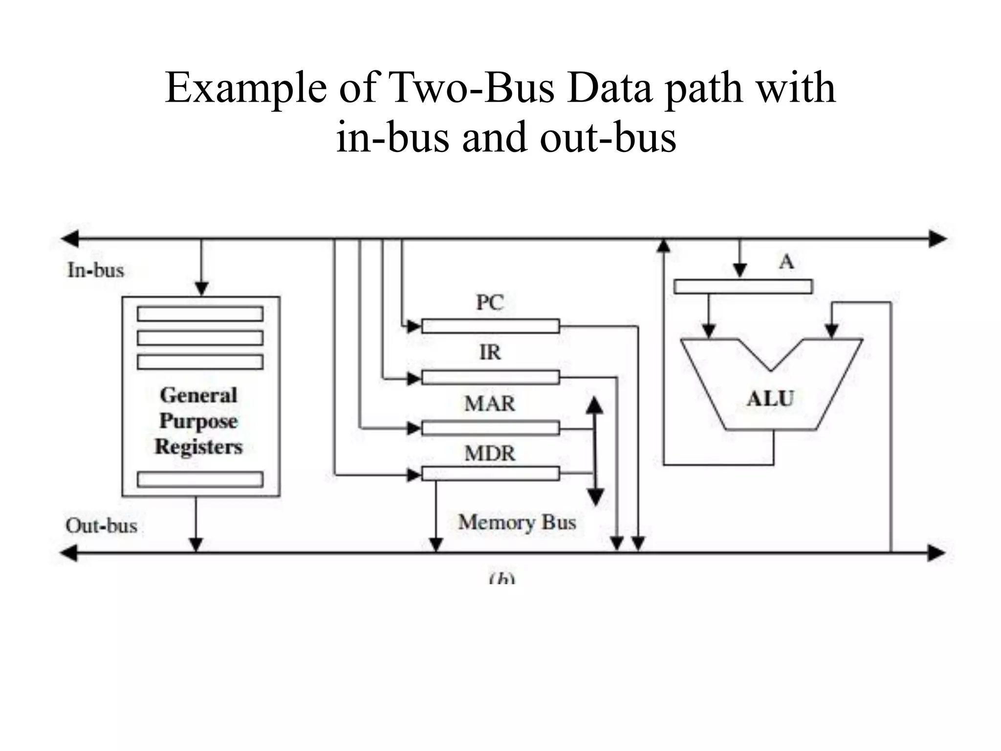Basic non pipelined cpu architecture | PDF