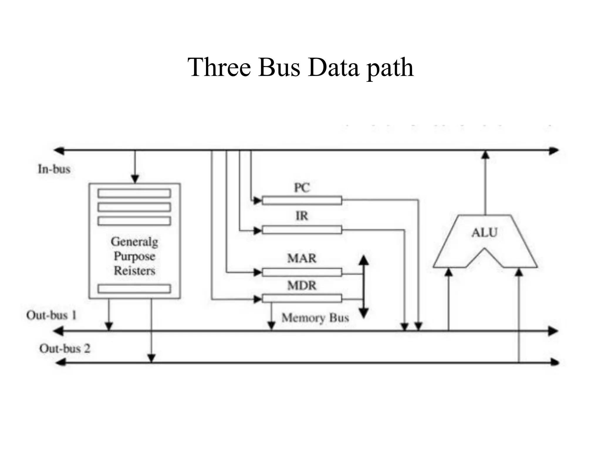 Basic non pipelined cpu architecture | PDF