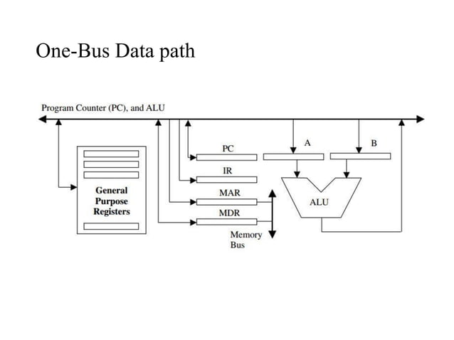 Basic non pipelined cpu architecture | PDF