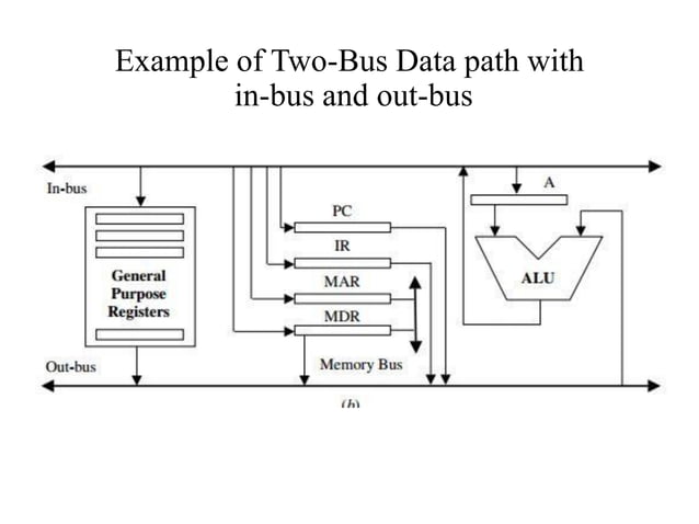 Basic non pipelined cpu architecture | PDF