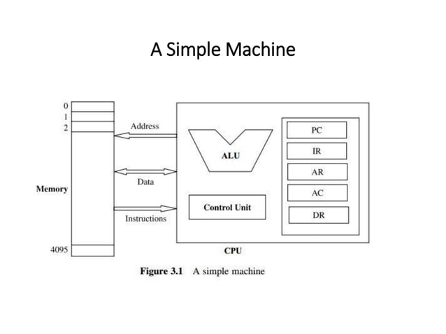 Basic non pipelined cpu architecture | PDF