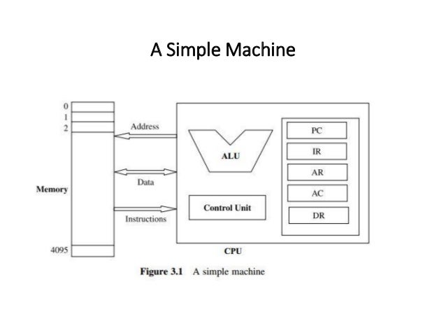Basic non pipelined cpu architecture