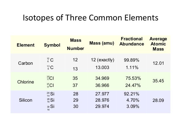 What Is The Number Of Protons Neutrons And Electrons In Silicon