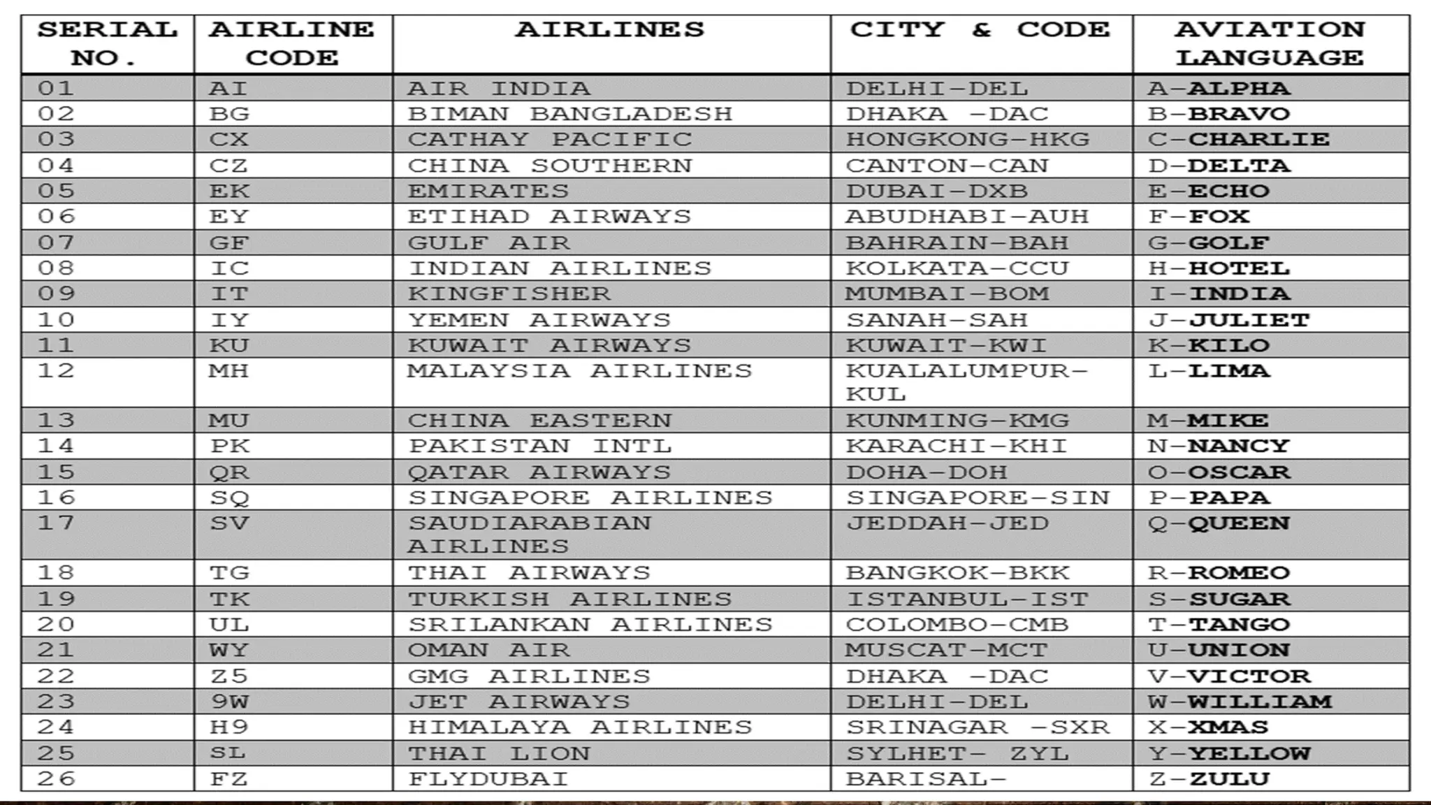 Basic of Air Ticketing & IATA Geography | PPT