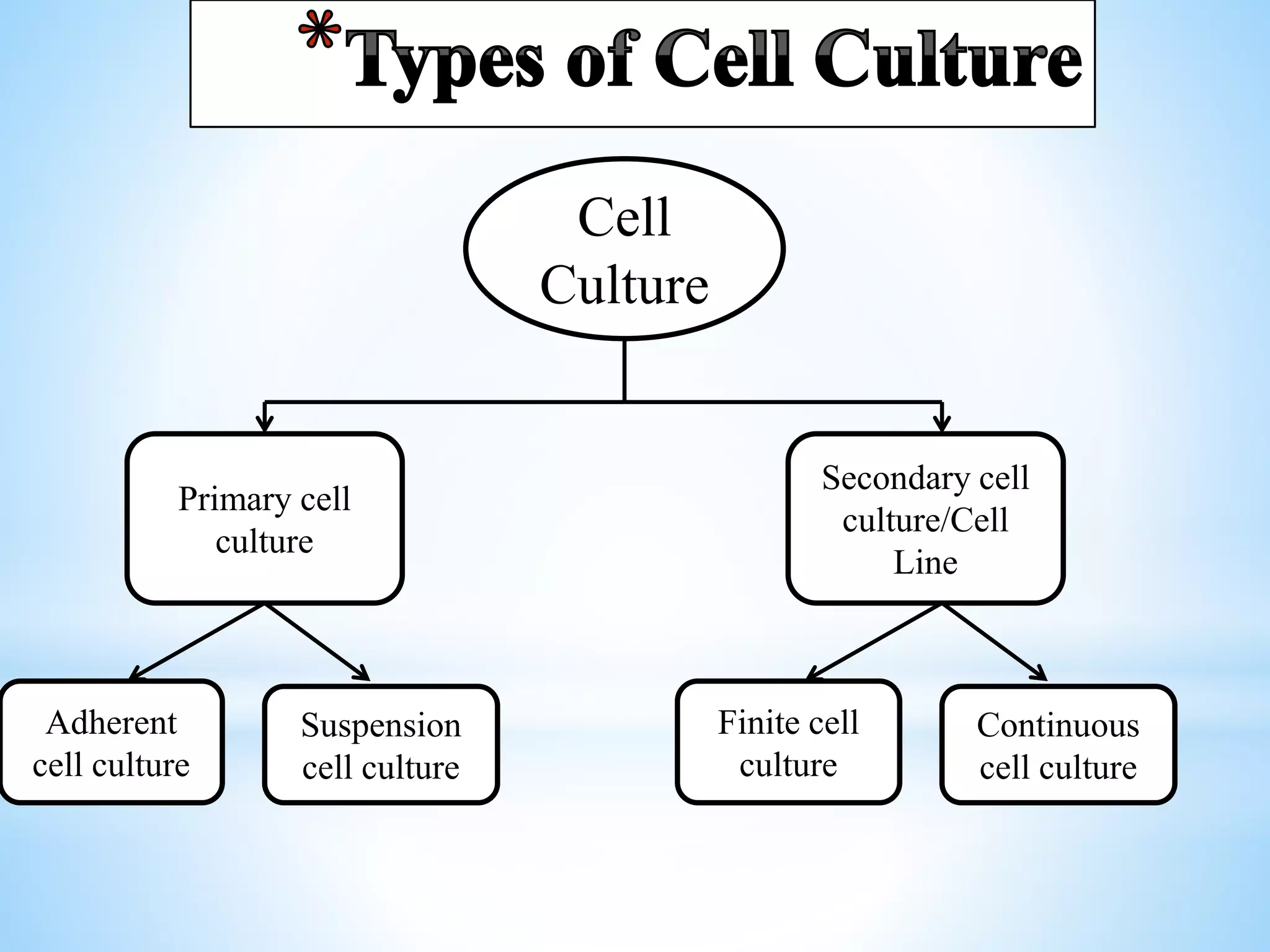 Basic of animal cell culture part I | PPTX