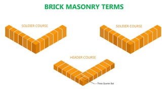 Basic of brick | PPTX