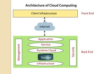Basic of Cloud Computing.pptx cloud basic | PPT
