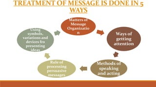 Basic of communication | PPT