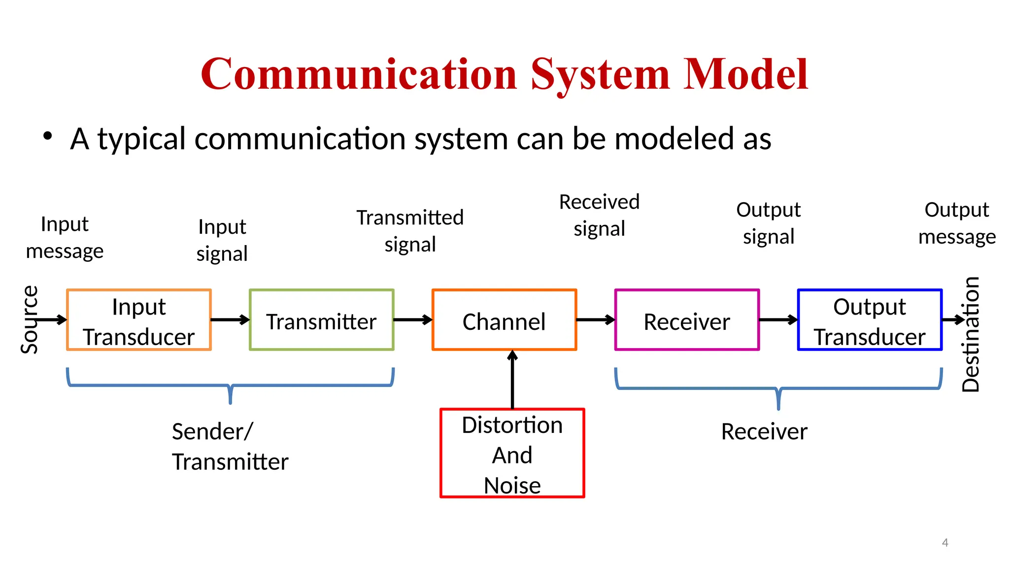basic of communication transmitter and receiver | PPTX