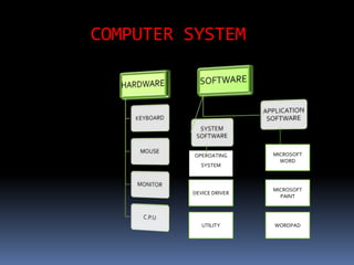 Basic of computer by vishal | PPTX