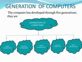 Basic of computers | PPTX | Computing | Technology & Computing