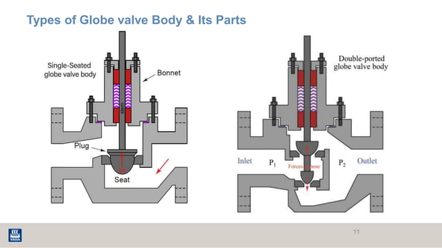 Basic Of Control Valve!!!!!!!!!!!!!!!!!!!!!!!!!.pptx