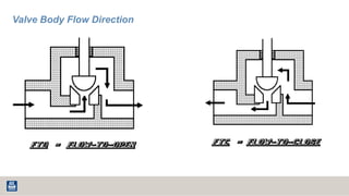 Basic Of Control Valve!!!!!!!!!!!!!!!!!!!!!!!!!.pptx