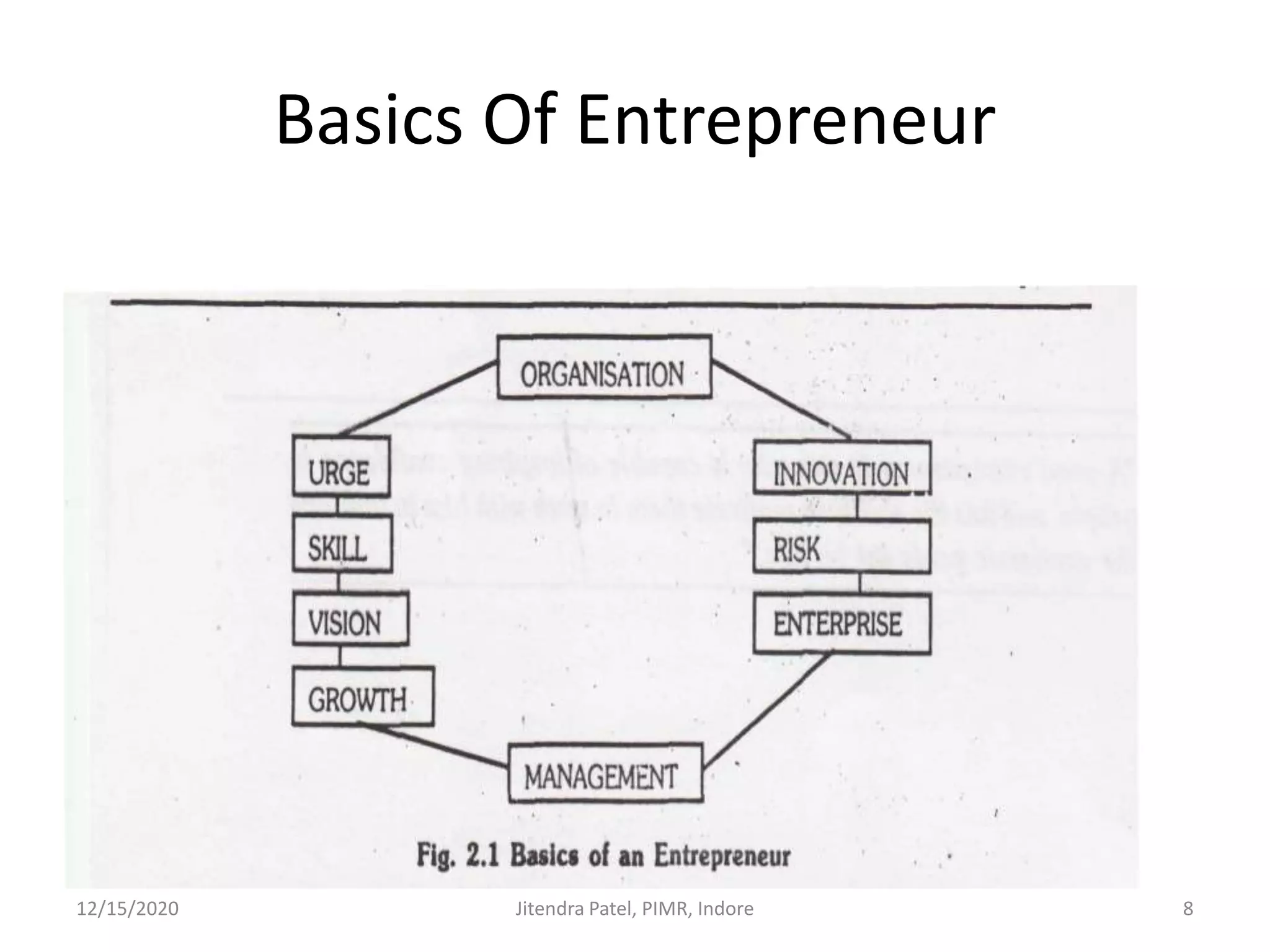 Basic of entrepreneurship | PPT