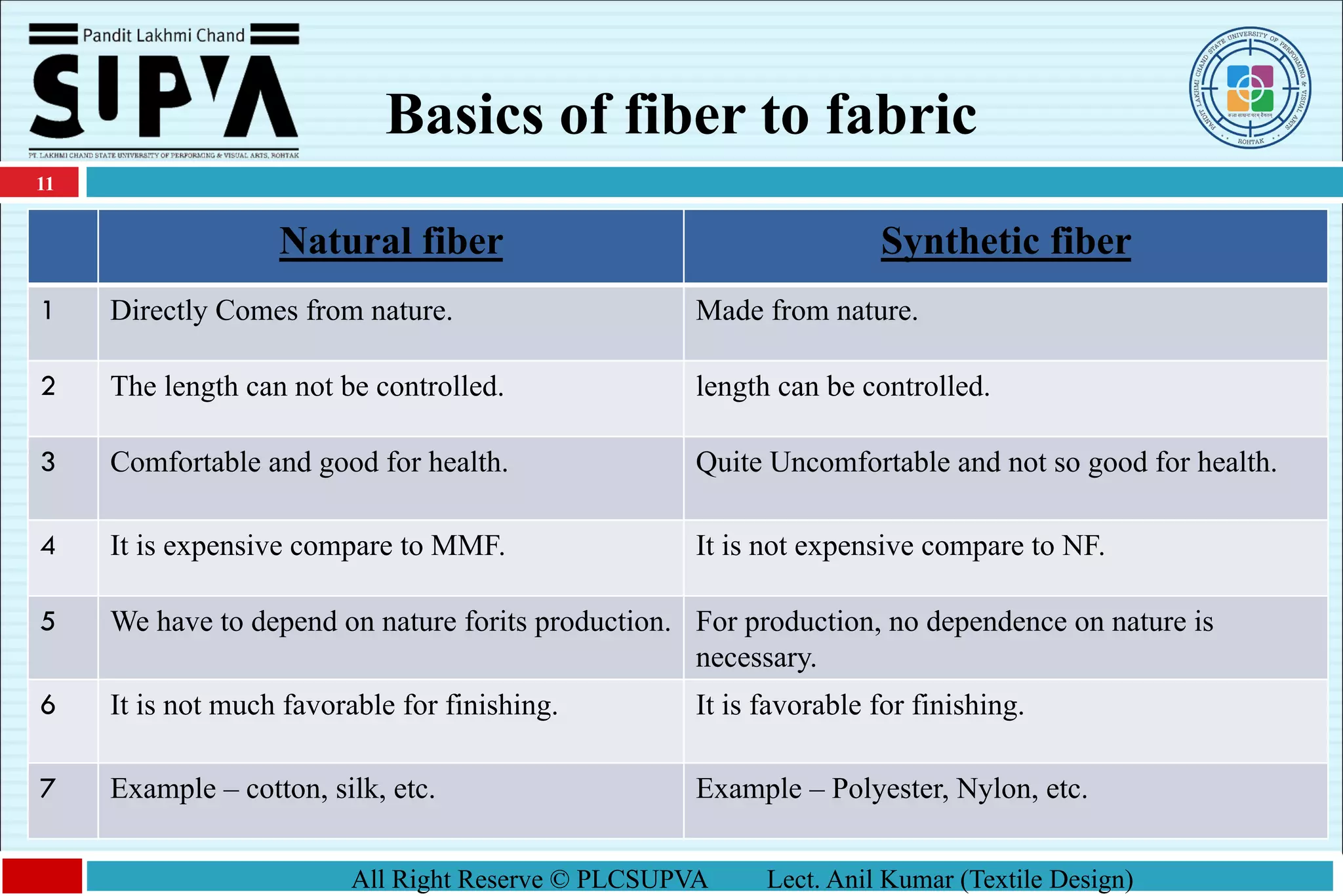 Fiber, Yarn & Fabric I Basic of fabric I Fiber Classification I Yarn ...