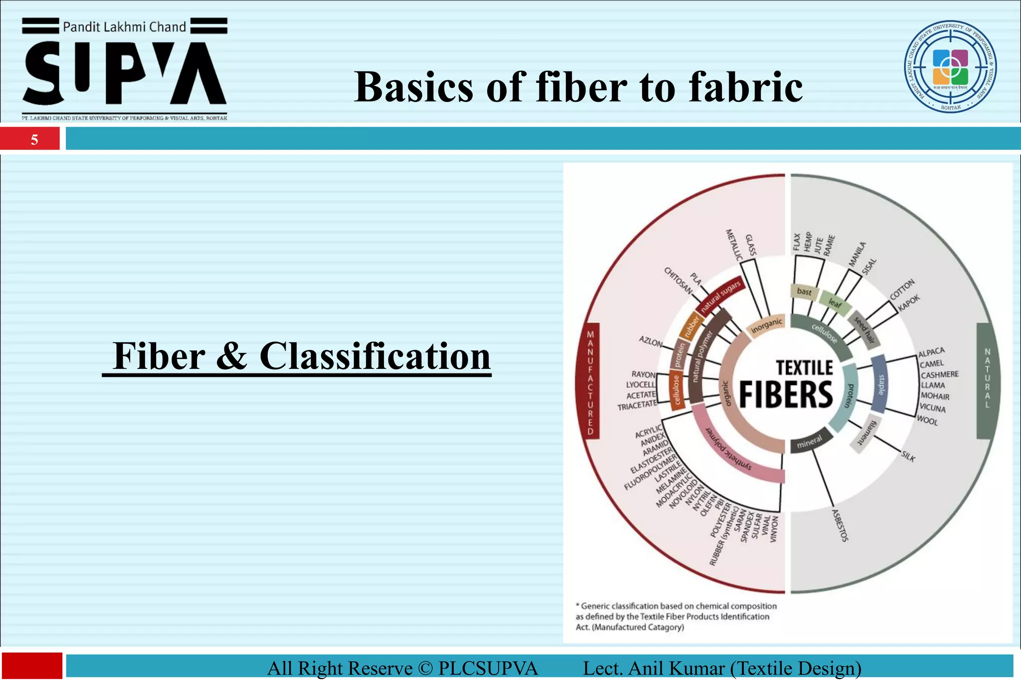 Fiber, Yarn & Fabric I Basic of fabric I Fiber Classification I Yarn ...