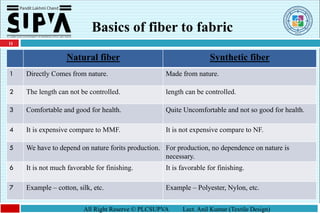 Fiber, Yarn & Fabric I Basic of fabric I Fiber Classification I Yarn ...