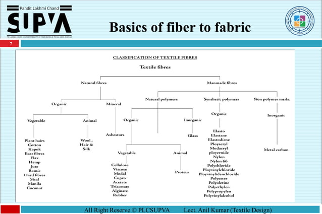 Fiber, Yarn & Fabric I Basic of fabric I Fiber Classification I Yarn ...