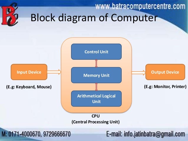 Basic Computer Training In Ambala At Batra computer Centre