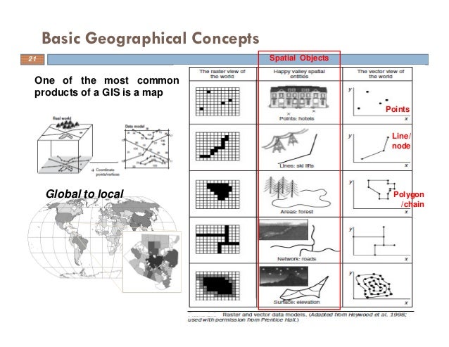 Basic of gis concept and theories