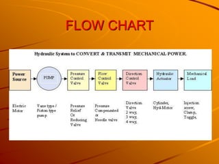 Basics of hydraulics,principles,concepts | PPT