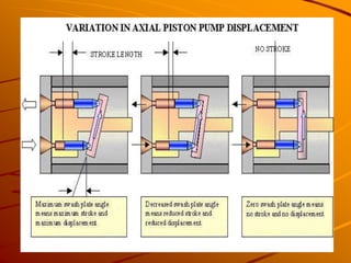 Basics of hydraulics,principles,concepts | PPT