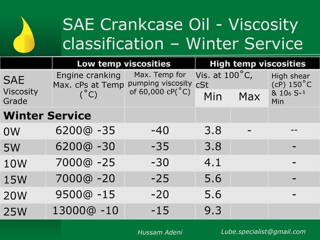 Basic Of Lubricants and Lubrication | PPS | Chemistry | Science