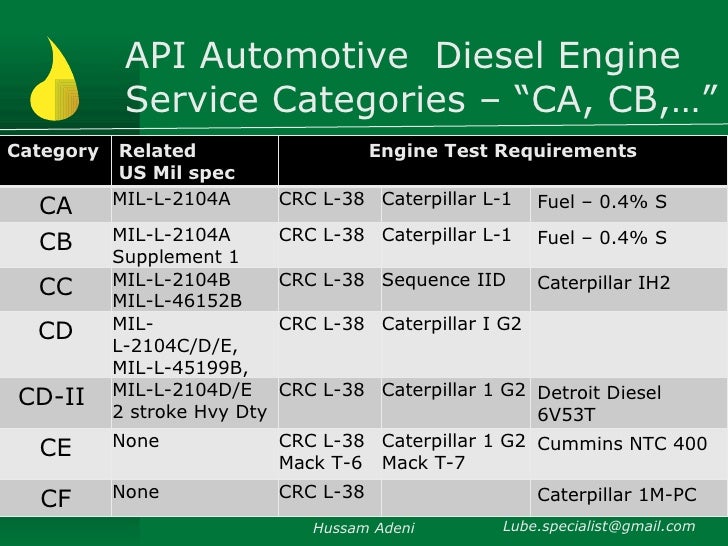 Basic Of Lubricants and Lubrication
