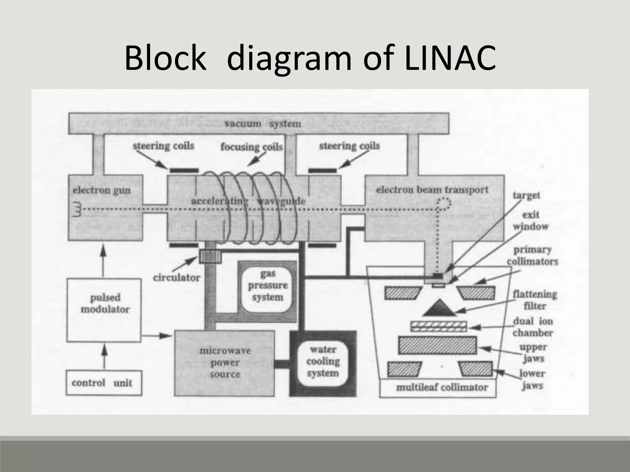 Basic of medical linac | PPTX
