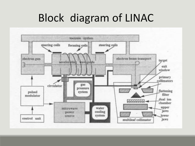 Basic of medical linac | PPTX | Physics | Science